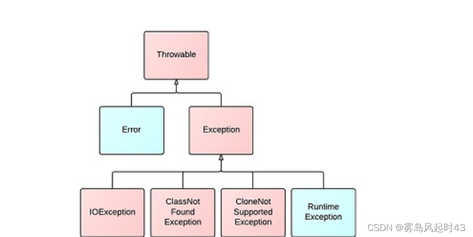 异常-JAVA_java.lang.nullpointerexception继承自throwable-CSDN博客