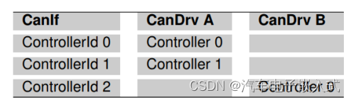 【CAN通信】CanIf模块详细介绍-CSDN博客