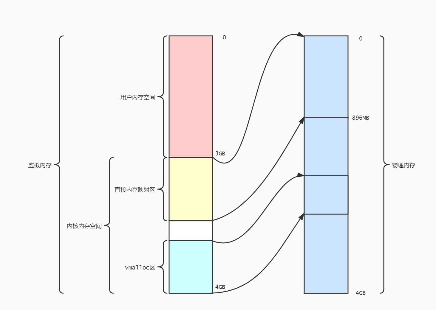 Linux源码剖析——vmalloc原理与实现_linux vma源码-CSDN博客