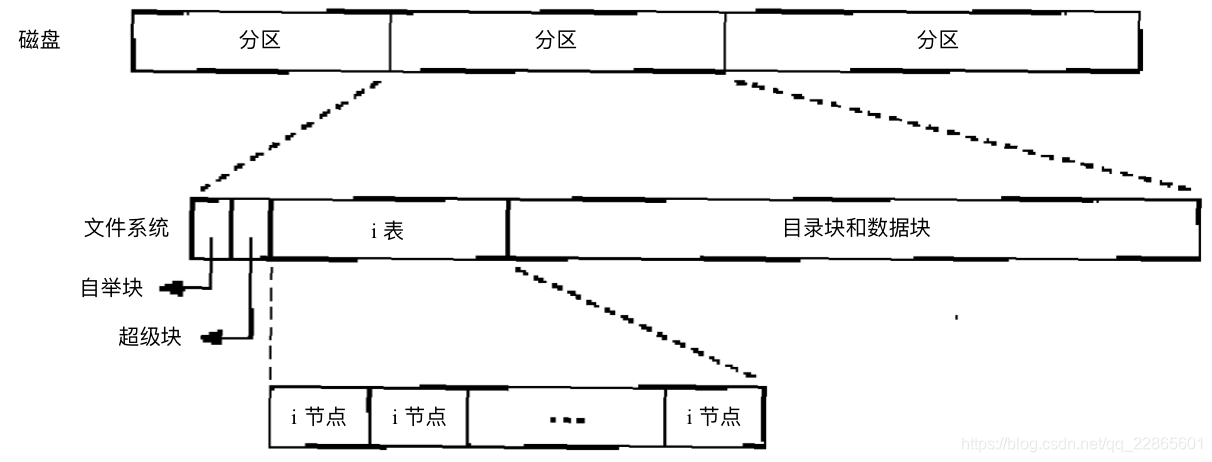 Unix文件系统概念篇（file、inode、dentry和super_block）_dentry,inode和file是虚拟文件系统中的什么 ...