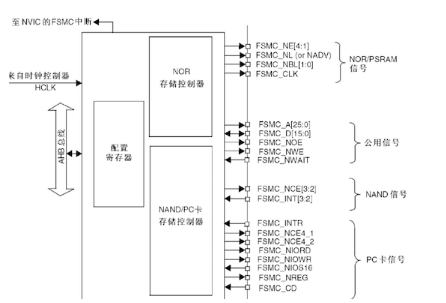 FSMC知识详解，以及驱动TFTLCD原理_fsmc noe-CSDN博客