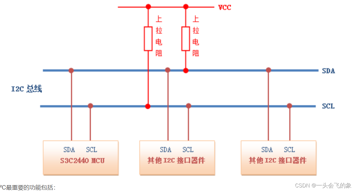 【STM32入门学习】基于DHT20温湿度传感器数据采集和显示-CSDN博客
