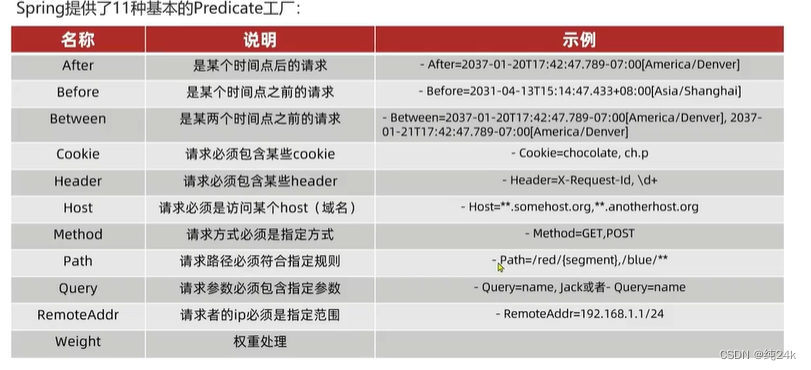 SpringCloud微服务（二）网关GateWay、Docker、Dockerfile、Linux操作超详细_spring cloud gateway部署到云服务器上-CSDN博客