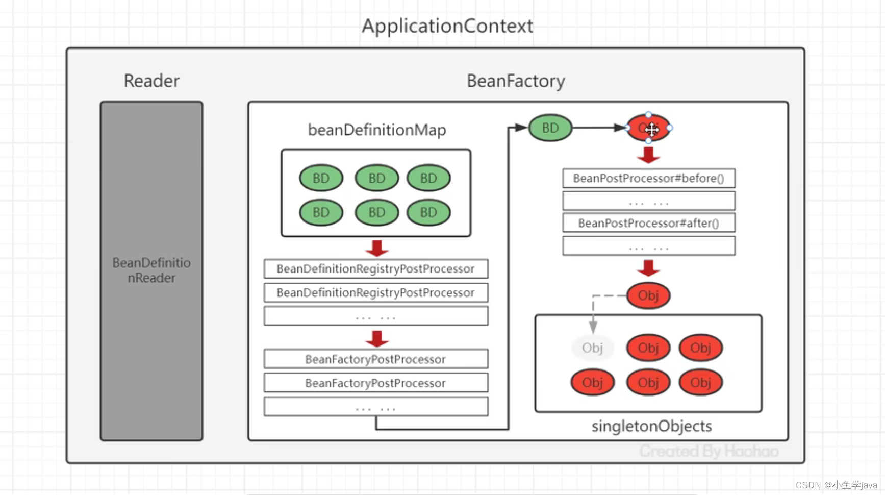 Spring loc整体流程_springloc基础程序开发-CSDN博客