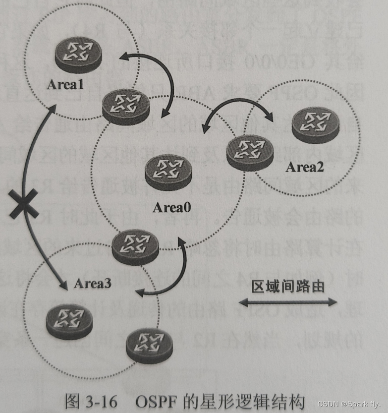 OSPF知识点_osfp network-type-CSDN博客
