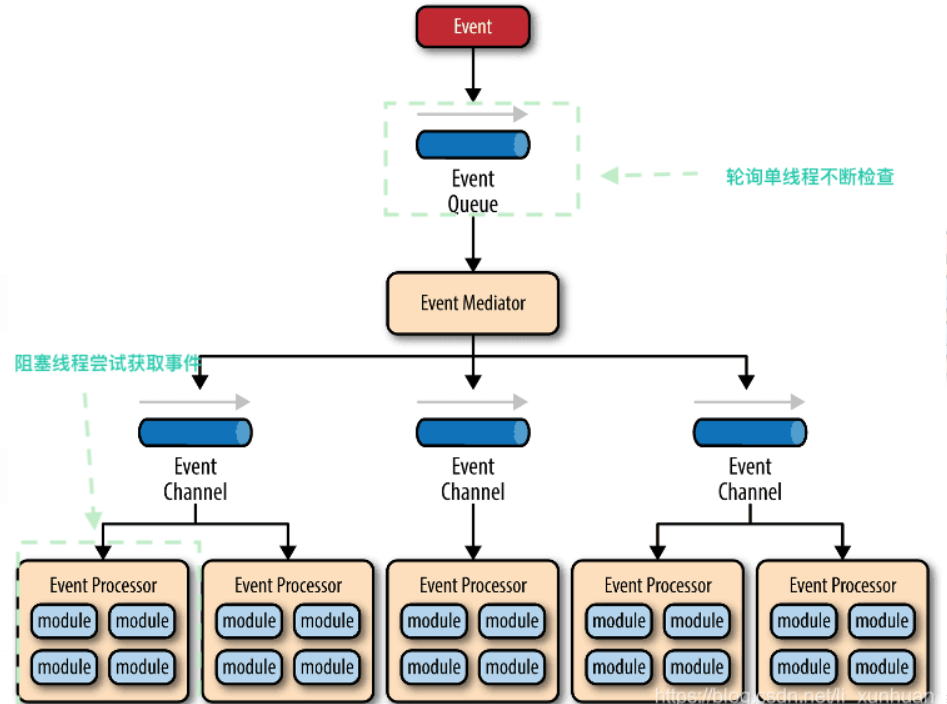 Netty入门 初识Netty helloword netty组件EventLoop源码分析_executor.ineventloop()-CSDN博客