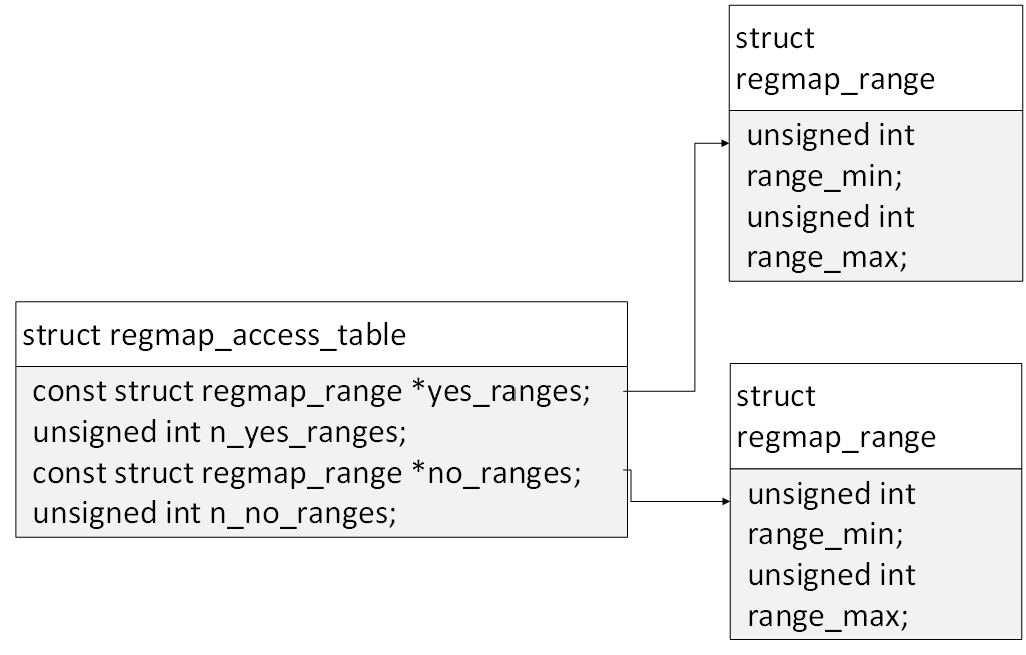 Linux regmap子系统分析之二 从数据结构分析系统实现-CSDN博客