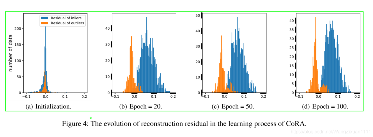 （六）Learning Competitive and Discriminative Reconstructions for Anomaly Detection 异常检测的竞争和判别重构学习 ...
