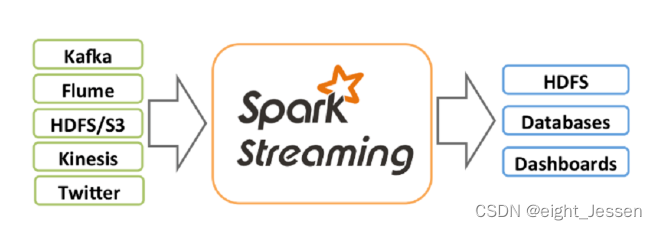 Spark四：Spark Streaming和Structured Streaming_spark streaming 和 spark structured streaming:-CSDN博客