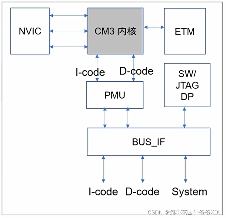 MCU设计--M3内核整体功能说明_m3内核 mcu-CSDN博客