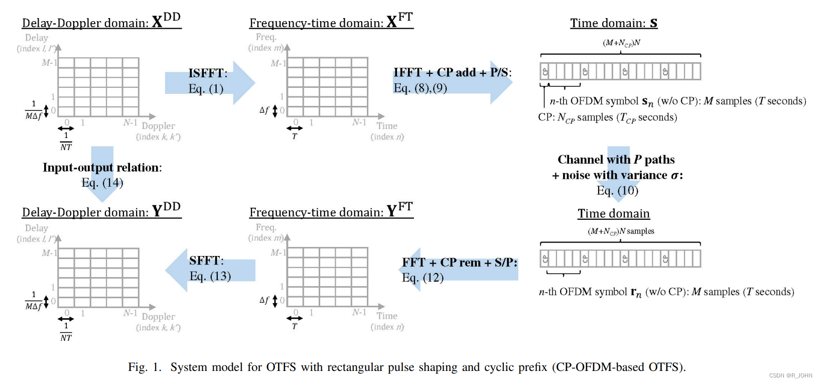 《Channel_Estimation_and_Equalization_for_CP-OFDM-based_OTFS_in_Fractional_Doppler_Channels》论文综述 ...