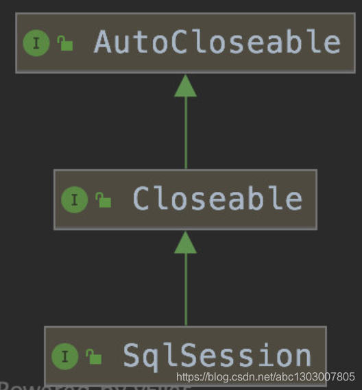 Mybatis中SqlSession、SqlSessionTemplate、SessionFactory和SqlSessionFactoryBean之间的简单关系 ...