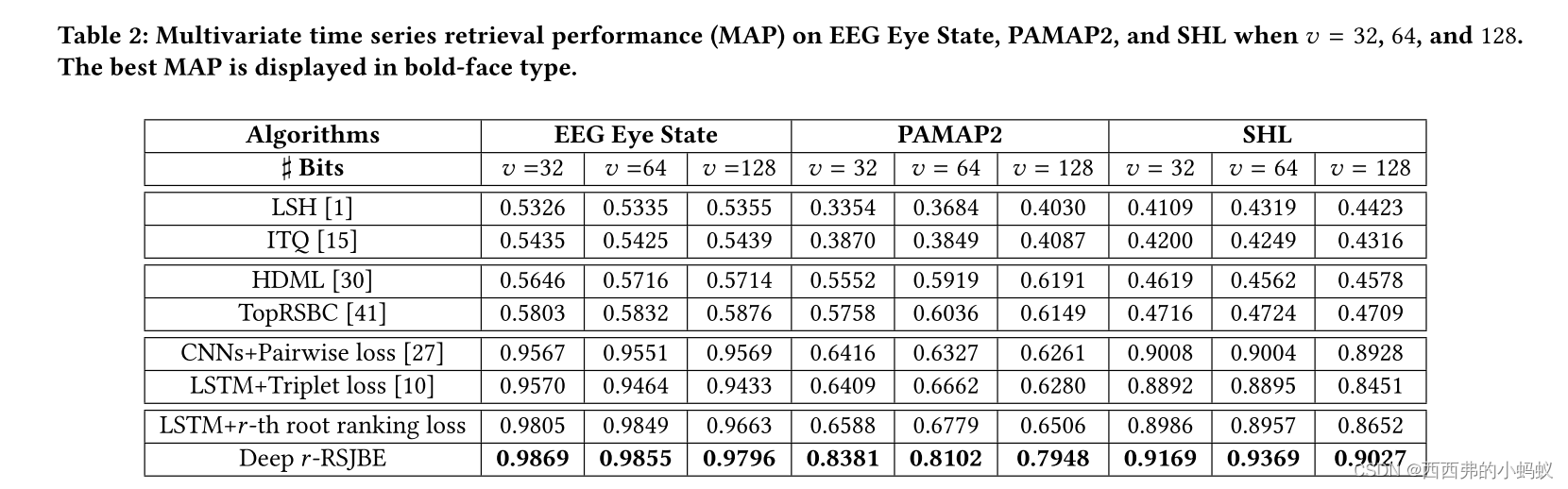 Deep r-th Root of Rank Supervised Joint Binary Embedding for Multivariate Time Series Retrieval ...