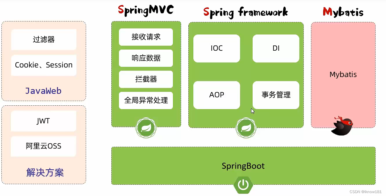 【javaweb】springboot原理篇 Java Springboot原理 Csdn博客