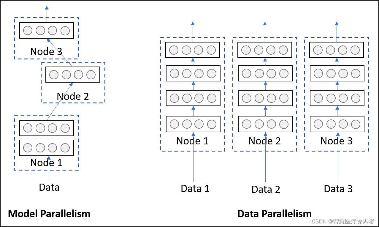 Pytorch多GPU并行训练: DistributedDataParallel_pytorch nvlink-CSDN博客