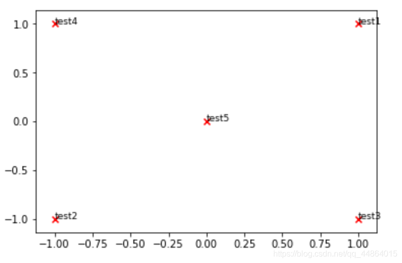 cs224n Assignment 1：exploring_word_vectors-CSDN博客