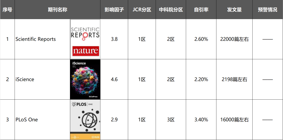 都是Q1“灌水大户”，Scientific Reports、iScience和Plos One，选谁更好？-CSDN博客