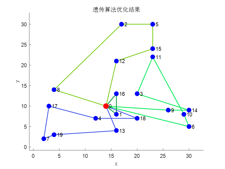 遗传算法优化VRPTW问题概述-CSDN博客
