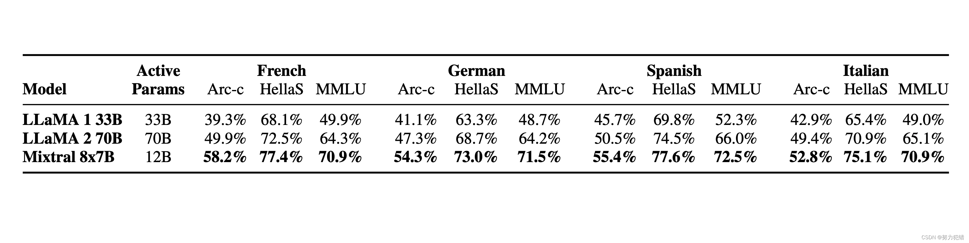高性能Mixtral：467亿参数MoE技术，逼近GPT-3.5与GPT-4_mixtral moe gate layer-CSDN博客