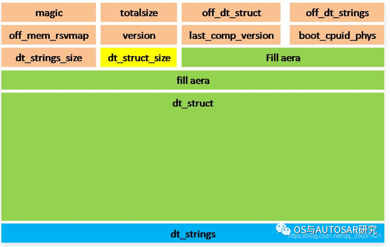 Linux驱动入门-设备树DTS_dts树 ddr-CSDN博客