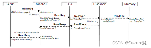 gem5学习——The gem5 Memory System-CSDN博客
