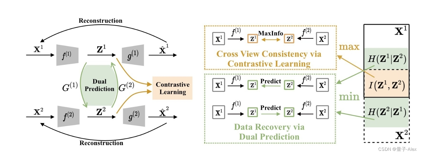 【多视图聚类】COMPLETER:Incomplete Multi-view Clustering via Contrastive Prediction_completer ...