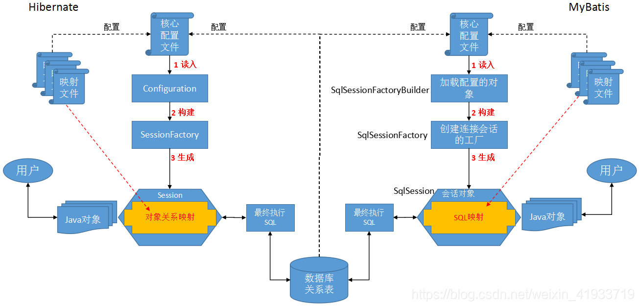 JAVA持久层框架——MyBatis01_持久层框架java-CSDN博客