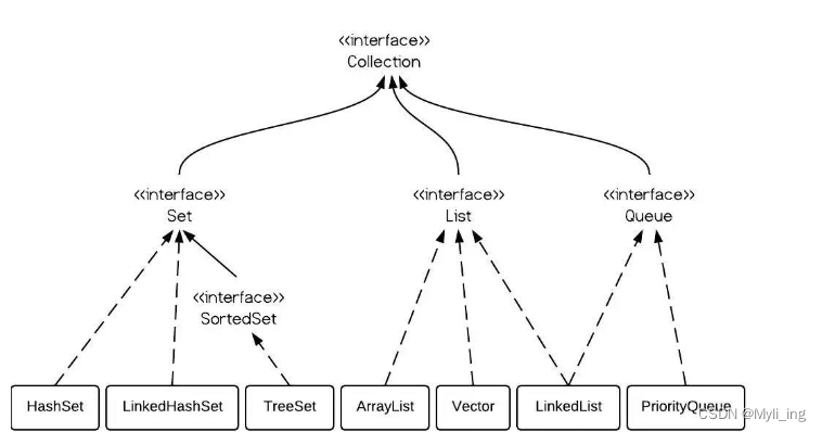 list,set,map总结_简述set、list、map的优缺点,并分别列举一个方法,简述方法的功能-CSDN博客