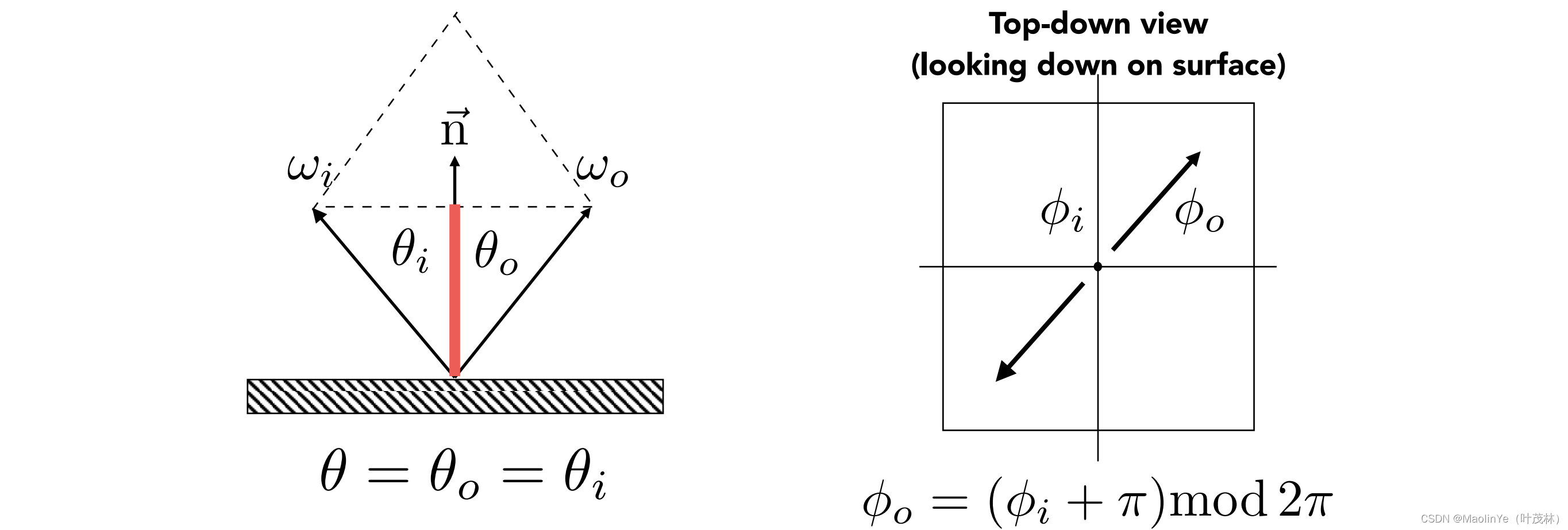 【GAMES101】Lecture 17 材质-CSDN博客