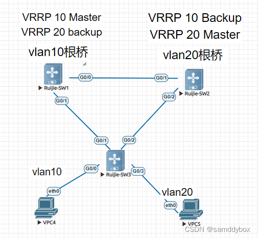 锐捷MSTP+VRRP配置_锐捷vrrp-CSDN博客