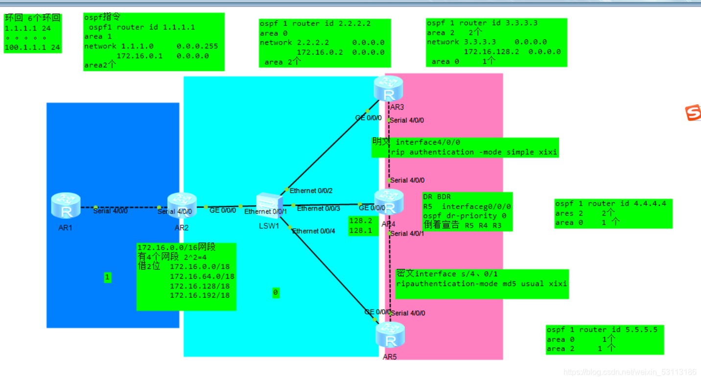 OSPF网络配置与DR/BDR详解-CSDN博客