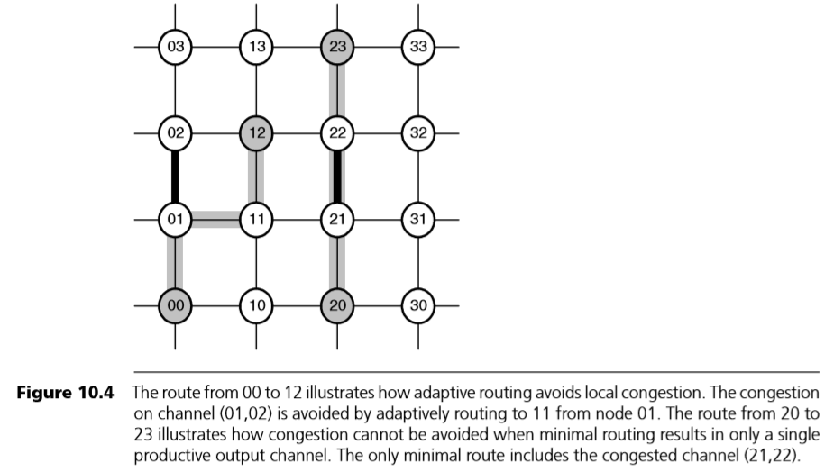 NoC（Network on Chip）基础 (6）：Oblivious Routing 和 Adaptive Routing-CSDN博客