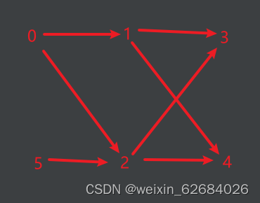 【王道数据结构】【chapter6图】【P258t7】-CSDN博客