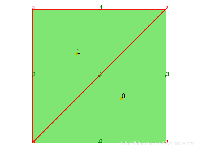 (一)、Fealpy 创建各种各样的网格_fealpy的使用教程-CSDN博客