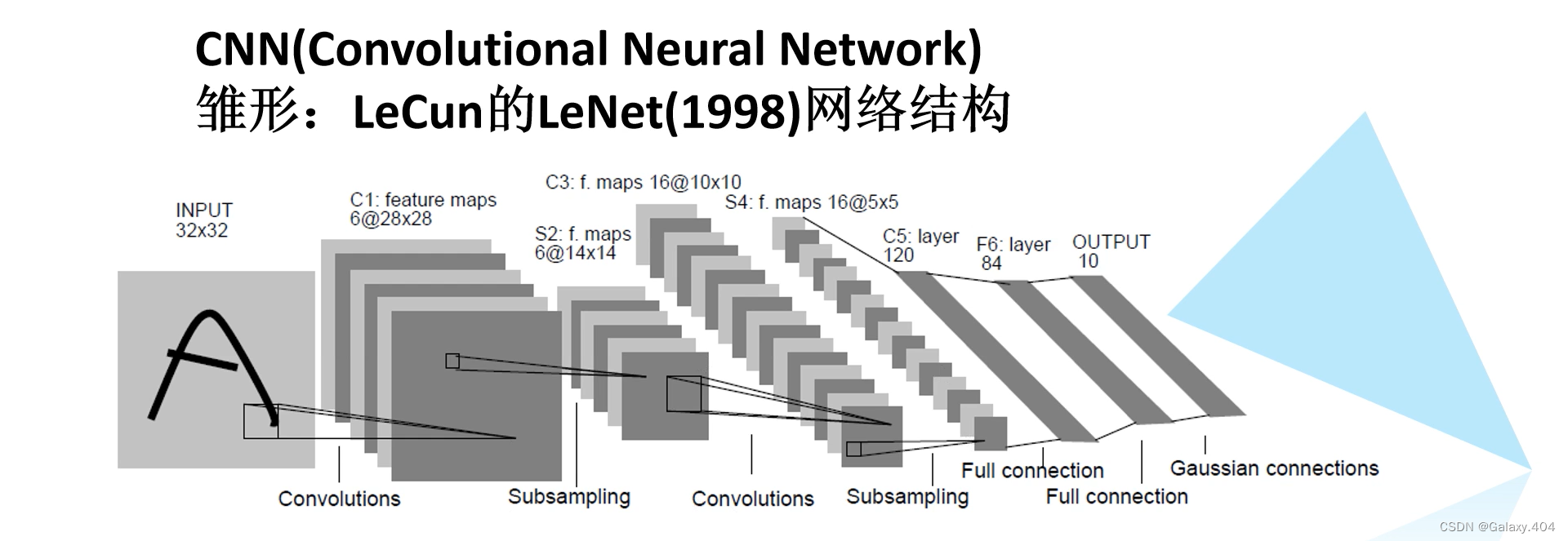 pytorch图像分类：卷积神经网络CNN_pytorch cnn图像分类-CSDN博客