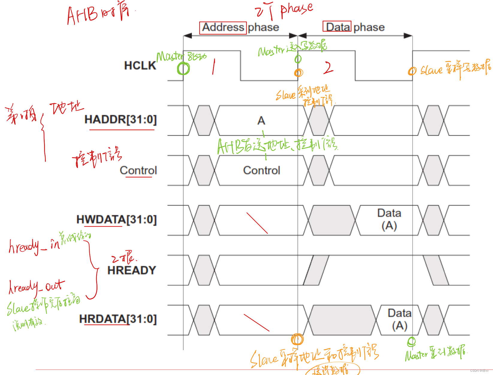 AHB-to-APB Bridge——02 AHB协议、测试点分解_ahb bridge的地址分配-CSDN博客