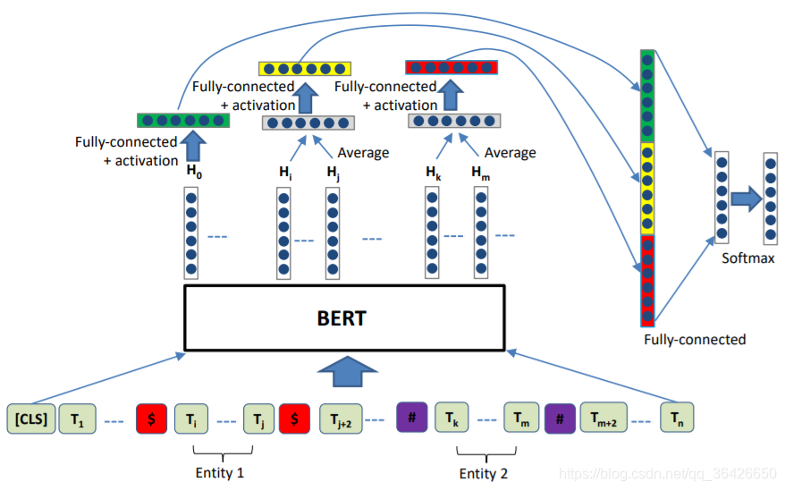 论文解读：Enriching Pre-trained Language Model with Entity Information for Relation Classification-CSDN博客