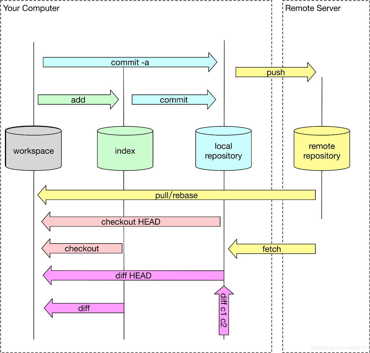 一文讲透 Git 底层数据结构和原理_git版本管理的数据库表结构版本-CSDN博客