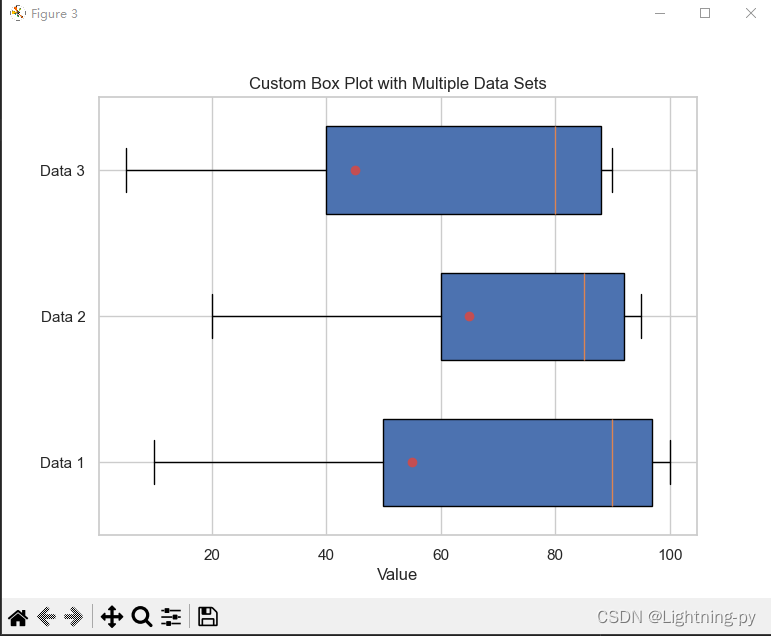 Python画箱线图展示数据分布情况sns Boxplot Csdn博客 