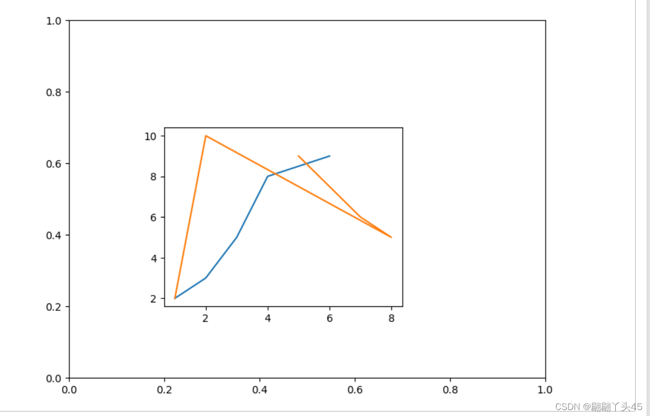 Matplotlib多子图addaxes添加区域 1addaxes添加区域 2subplot（）和subplots（）add Axes Csdn博客