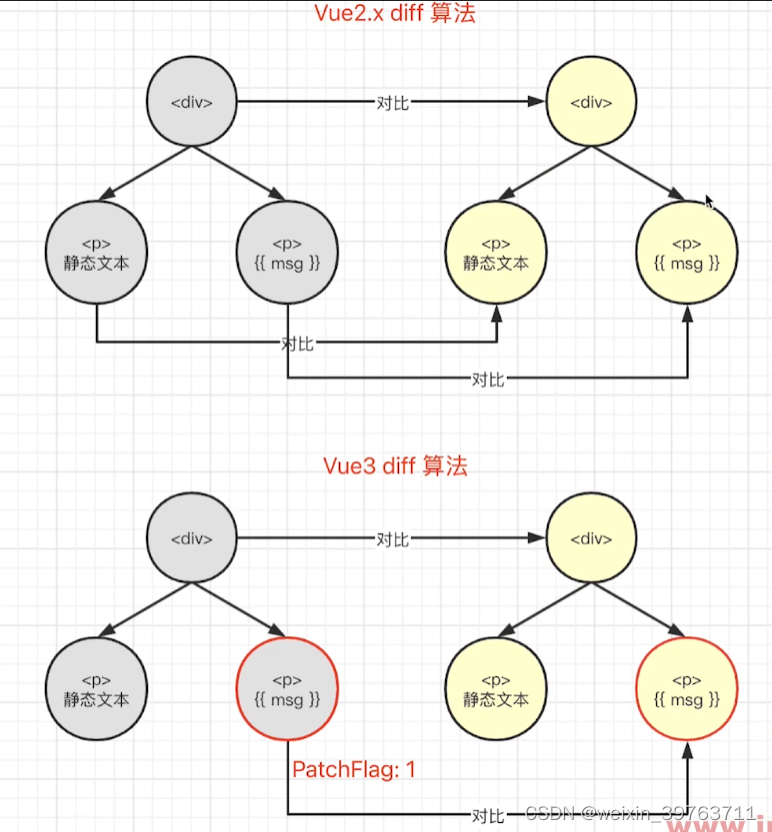 Vue3 为何比 Vue2 快_vue3 的get和set 比vue2快吗-CSDN博客
