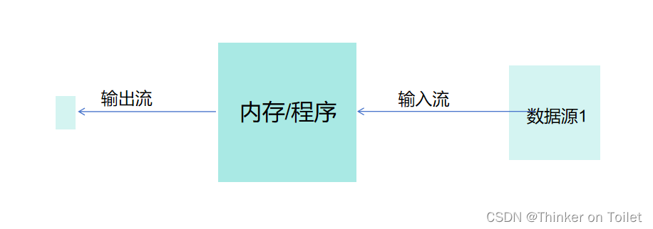 Java Io Bytearray流的使用java Bytearray Csdn博客 4619