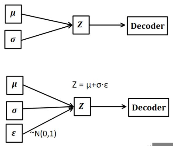AIGC系列之：Variational Auto Encoder-VAE模块_n(0, i)-CSDN博客
