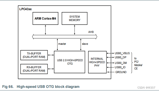 NXP开发板i.MX RT685 --板载芯片LPC4322（4）-CSDN博客