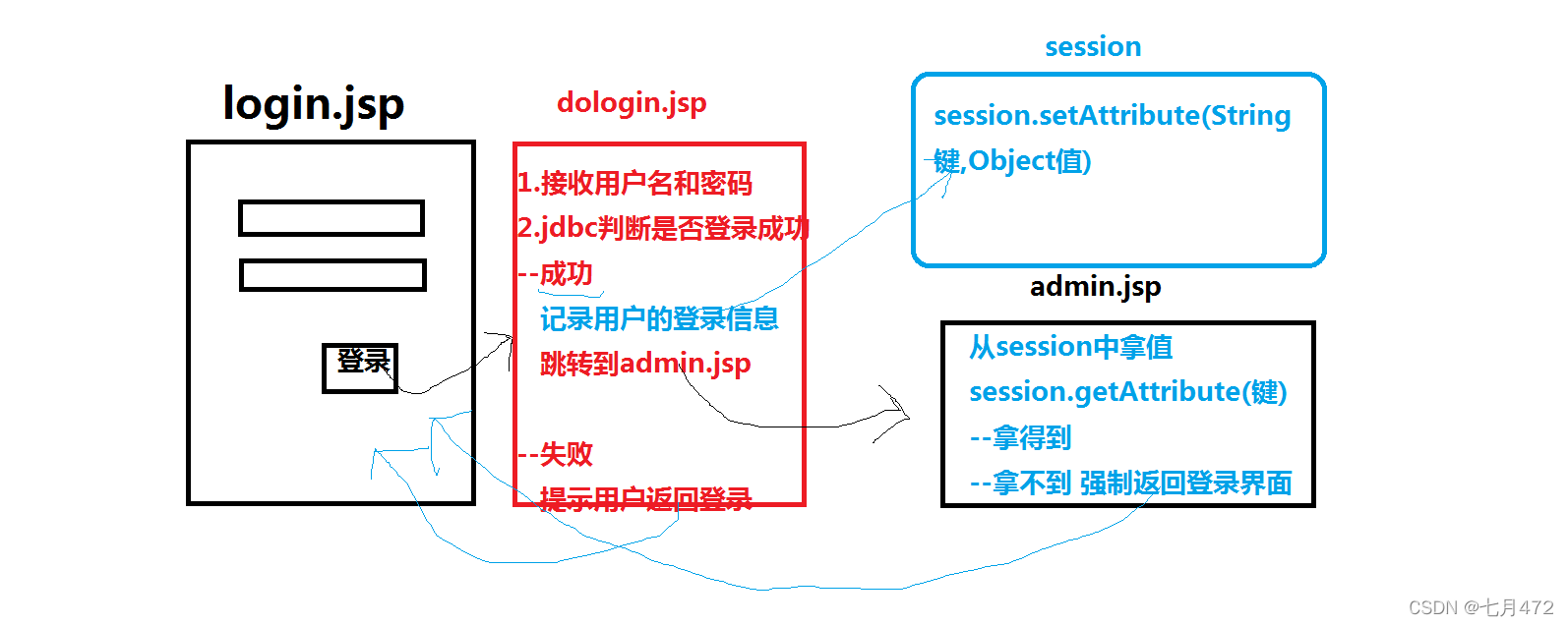 javaWeb07 Session&Cookie_session.getattribute("username")-CSDN博客