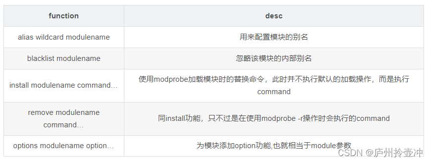 modprobe命令及其与insmod & depmod的区别_modprobe.d-CSDN博客