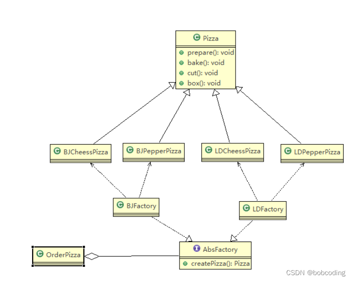 Java设计模式之工厂模式uml类图分析代码详解java工厂模式uml图 Csdn博客