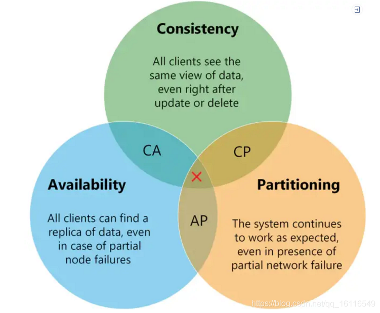 分布式事务处理：ACID、CAP、BASE理论与实践-CSDN博客