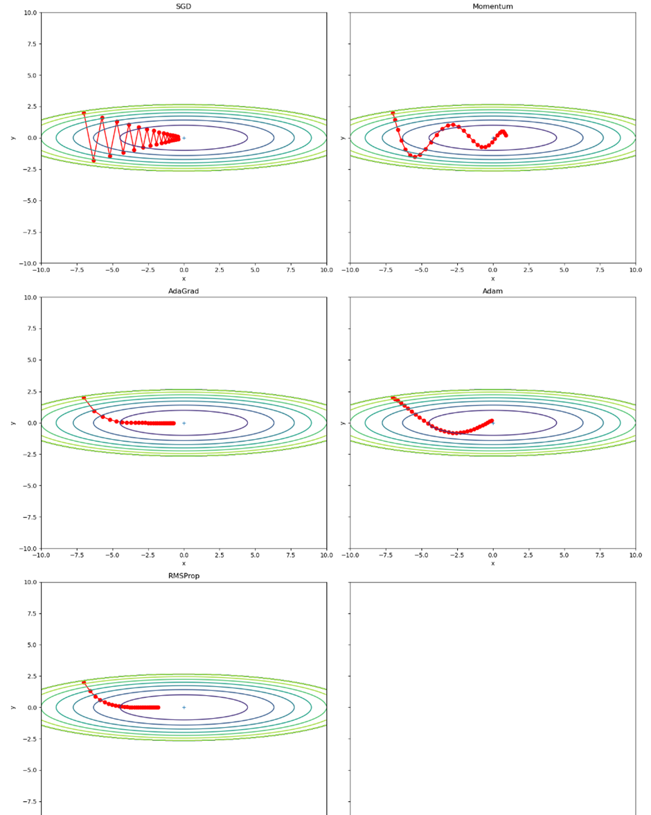【动手学深度学习】深入浅出深度学习之RMSProp算法的设计与实现_optimizers.rmsprop-CSDN博客